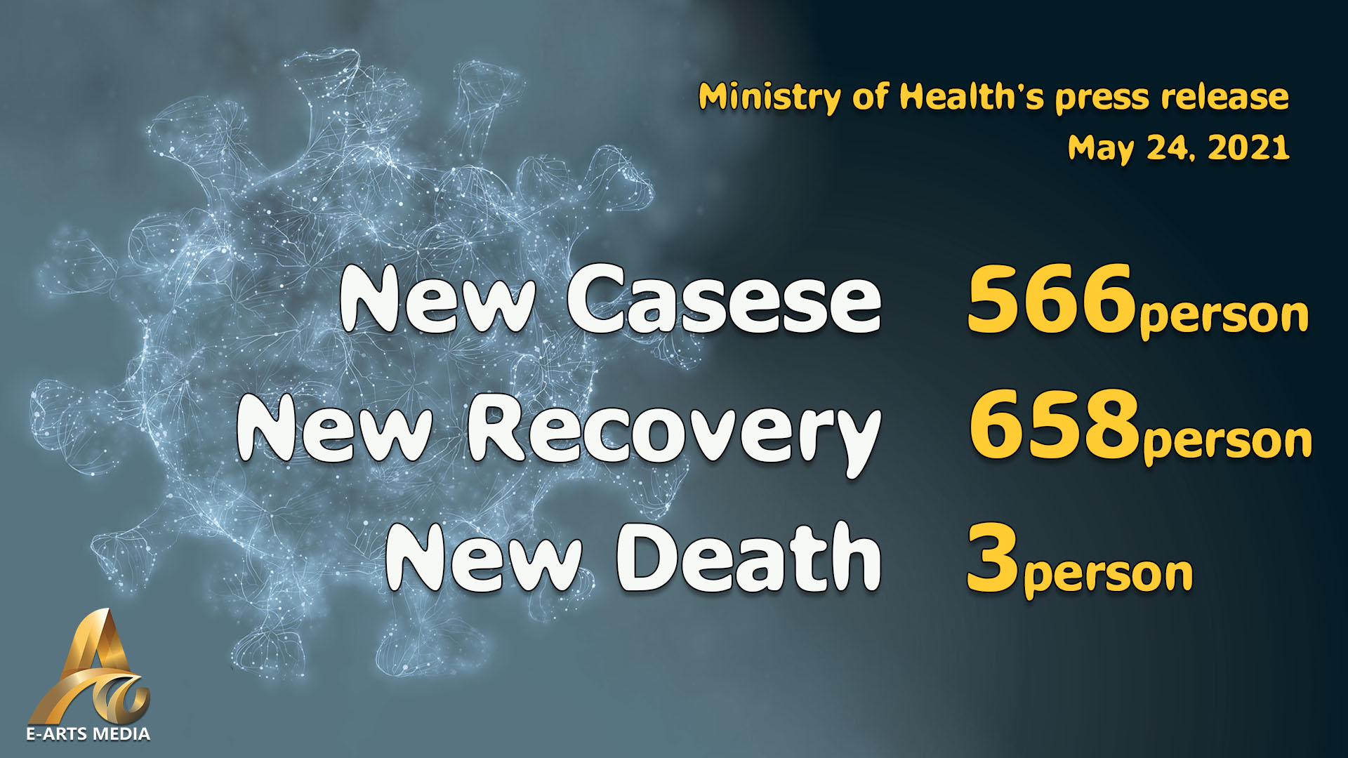 Cambodia reported 556 new cases, 658 recovery and 3 new deaths